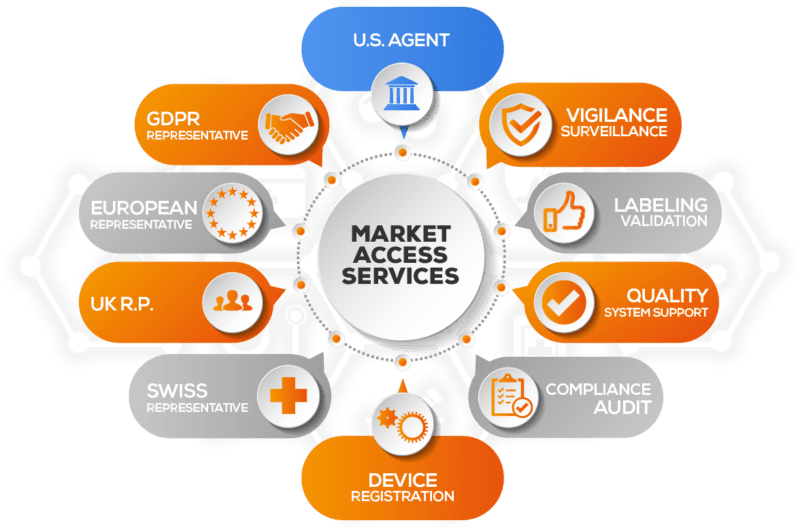 Market Access | Meditrial
