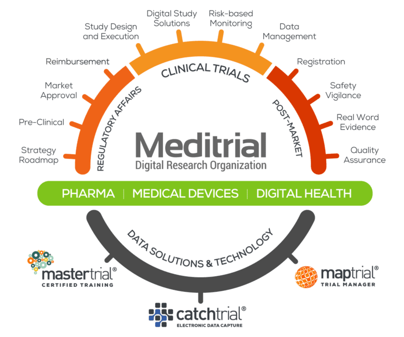 Meditrial | Clinical Research Organization