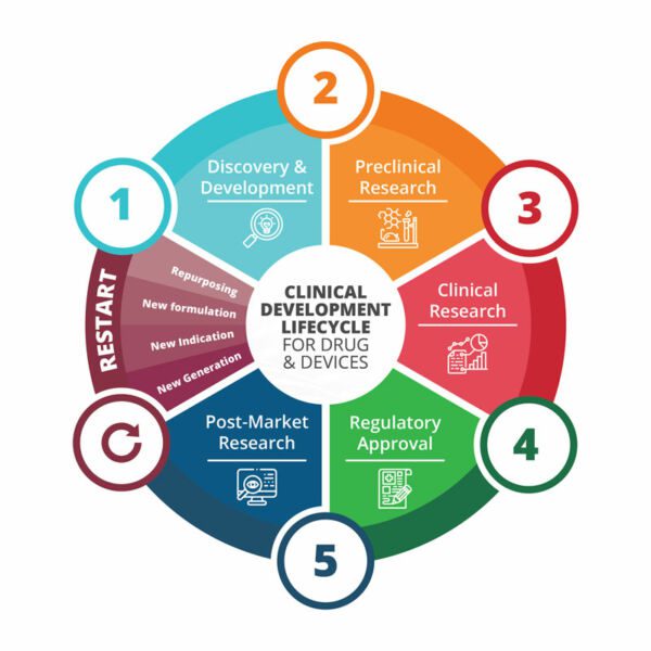 CLINICAL DEVELOPMENT OF DRUGS AND MEDICAL DEVICES: AN OVERVIEW OF THE ...