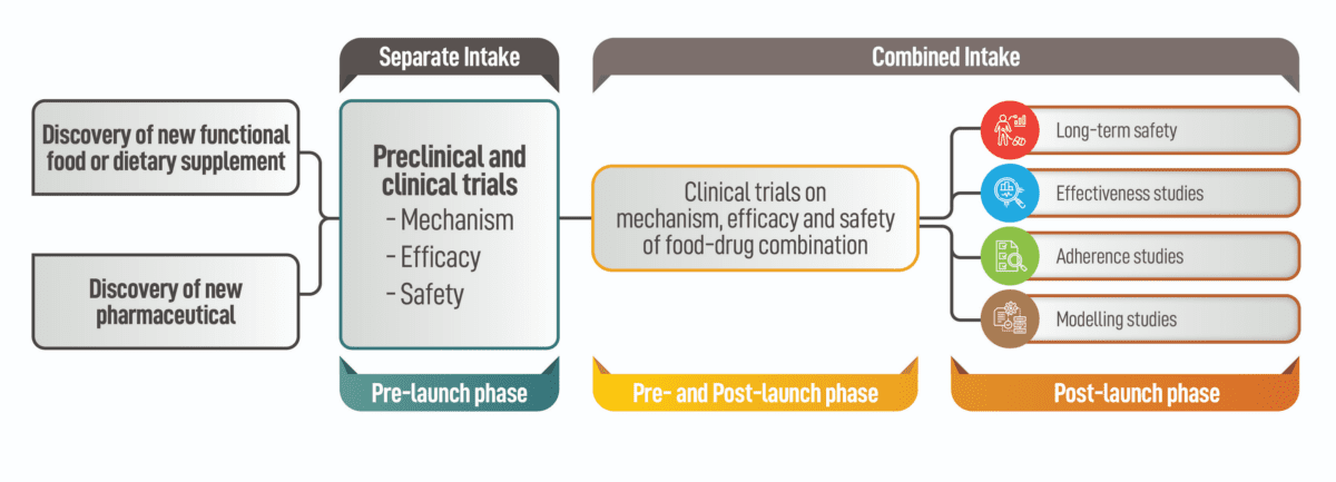 DIETARY SUPPLEMENTS, THE CLINICAL TRIALS ROADMAP. | Meditrial