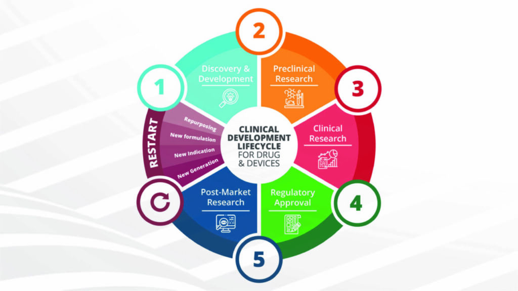 CLINICAL DEVELOPMENT OF DRUGS AND MEDICAL DEVICES: AN OVERVIEW OF THE ...