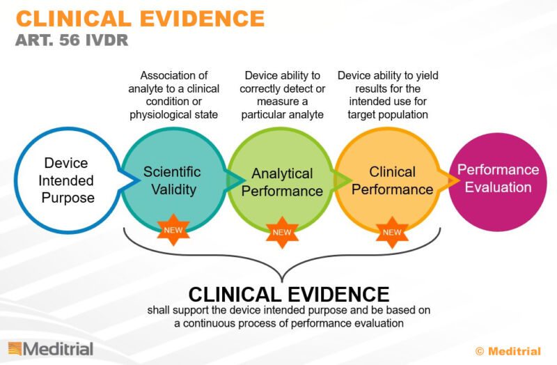 CLINICAL EVIDENCE FOR IVDs: THE NEW GOOD CLINICAL PRACTICES | Meditrial