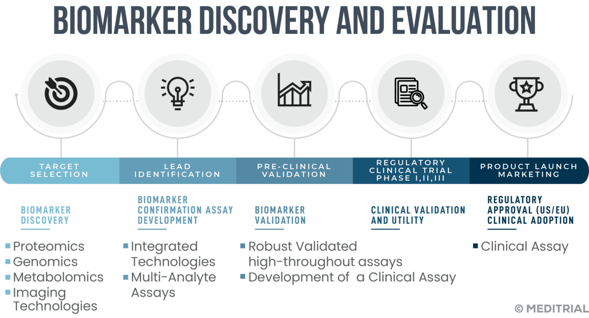 Clinical trials, how biomarkers help research | Meditrial