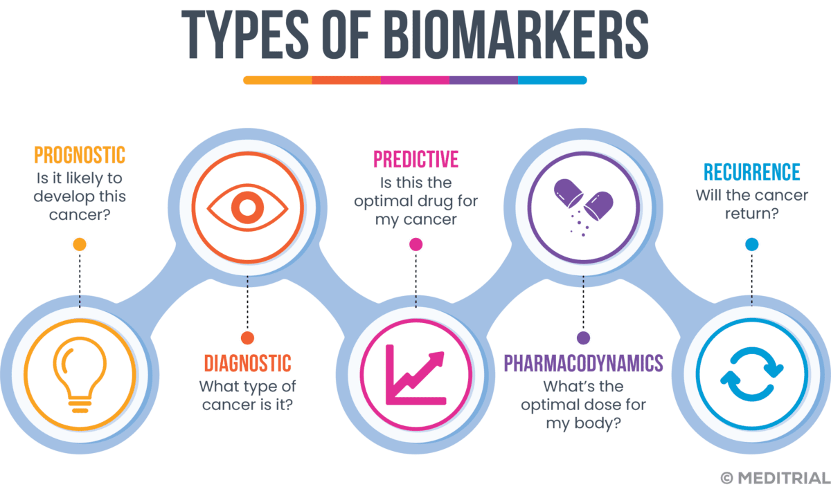 Clinical trials, how biomarkers help research | Meditrial