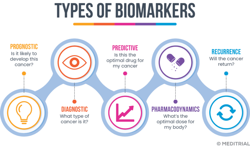Clinical trials, how biomarkers help research | Meditrial