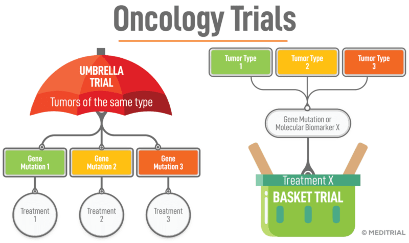 Clinical trials, how biomarkers help research | Meditrial